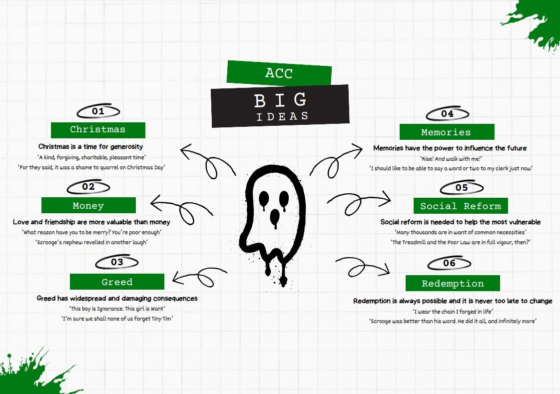 Big Ideas Posters for GCSE English Literature Texts | KS4 English ...